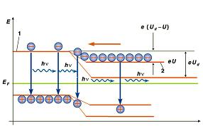 LED Physikalische Grundlagen