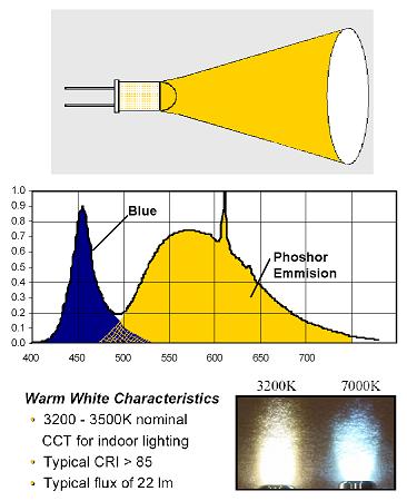 LED Physikalische Grundlagen