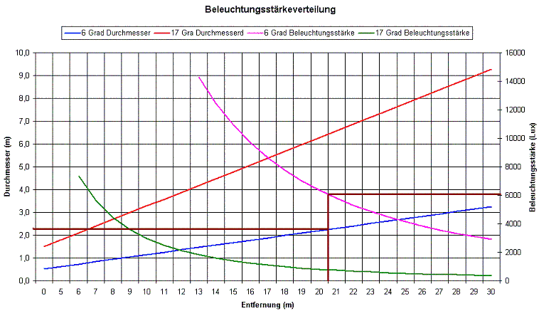 Licht formeln