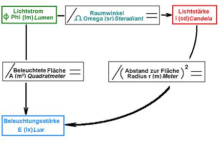 Licht formeln