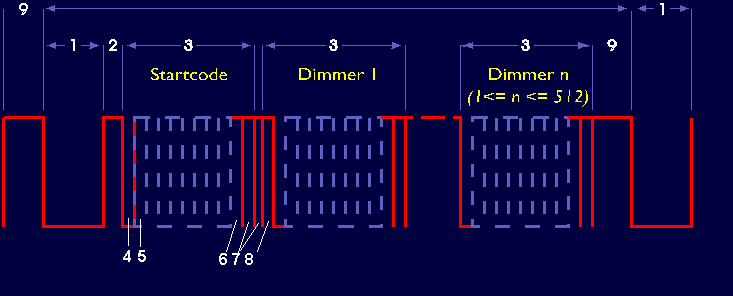 DMX 512 Spezifikation