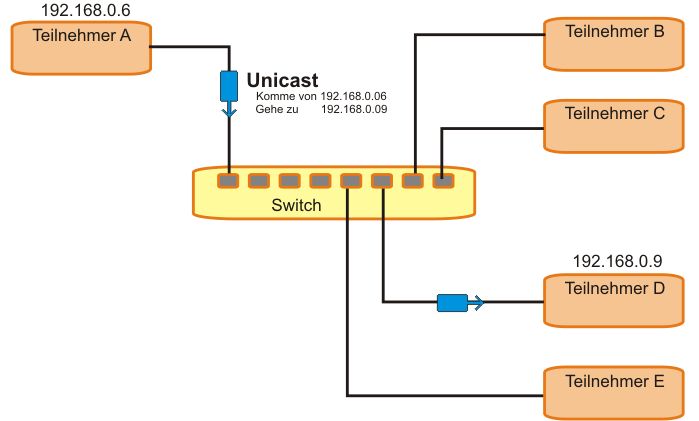 Beschreibung - Grundlagen von Steuersignalen der Veranstaltungstechnik